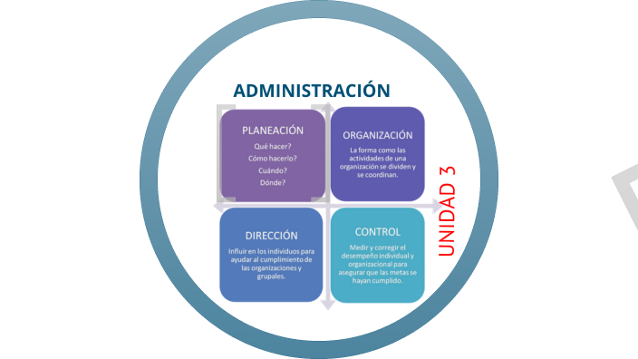 MODULO 2: PLANEACION by Sabrina Stoll on Prezi