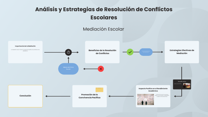 Análisis y Estrategias de Resolución de Conflictos Escolares by Tarea ...
