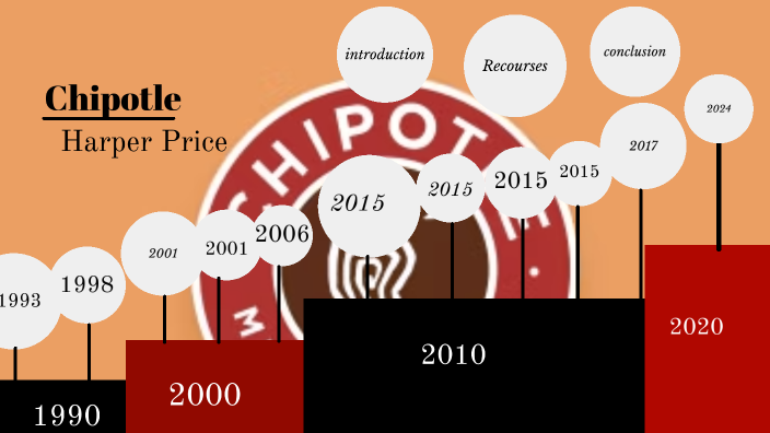Harpers timeline by Harper Price on Prezi
