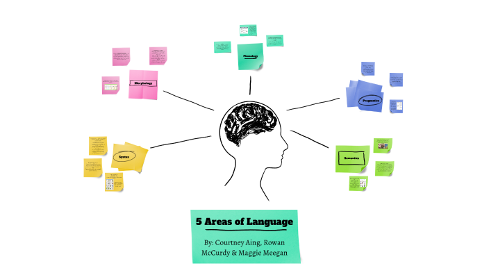 Language Development Project by Courtney Aing on Prezi