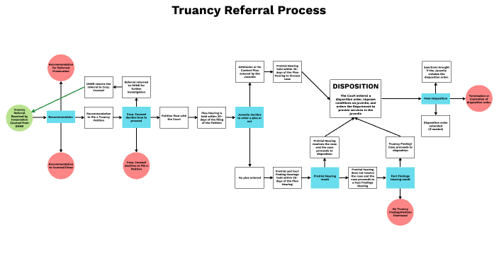 Truancy Referral Process by Jessica Sklenar on Prezi