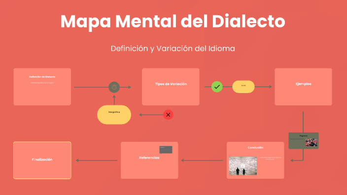 Mapa Mental del Dialecto by Many Navarro on Prezi