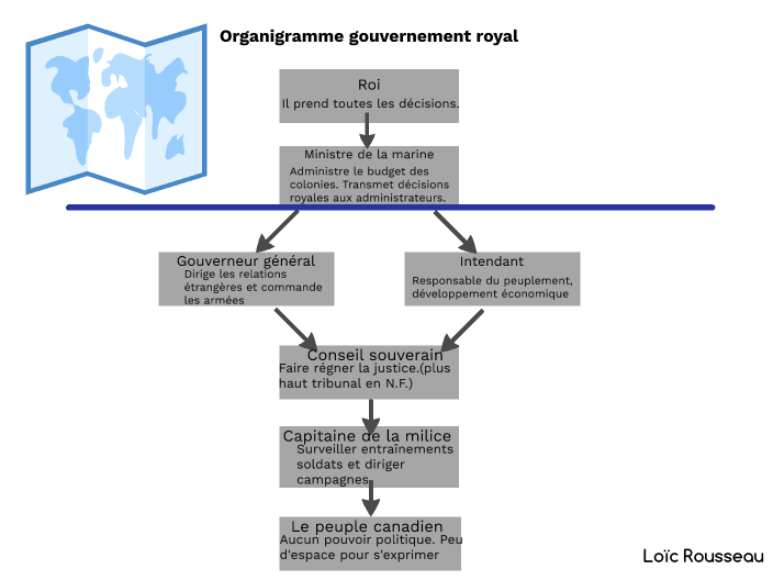 Organigramme gouvernement royal Loïc Rousseau by Loïc Rousseau on Prezi