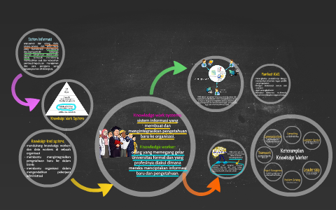 Knowledge Work System by nadiah indriyani on Prezi