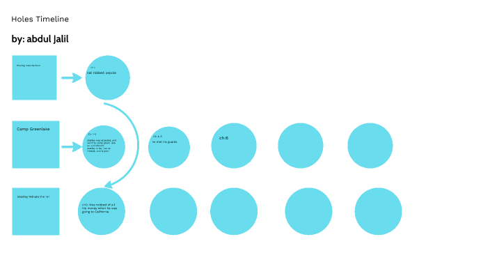 Holes timeline by abdul jalil alamin on Prezi
