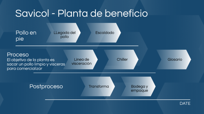 Pollos Savicol by Marco Uzeta - Prime Digital Consulting on Prezi