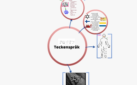 Teckenspråk by Sarah B on Prezi