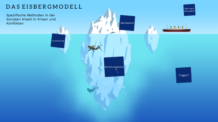 Das Eisbergmodell by on Prezi