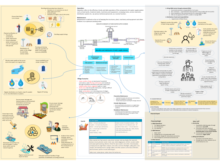 Operation and Maintenance of Water Supply Scheme by Jui Atre on Prezi