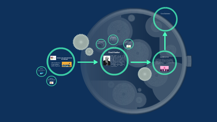 MODELO DE CONTINGENCIA DE FIEDLER by Diego Camilo Bolaños Vargas on Prezi