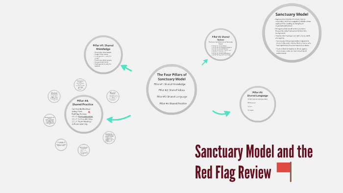 Red Flag Review by DayBreak YouthServices on Prezi
