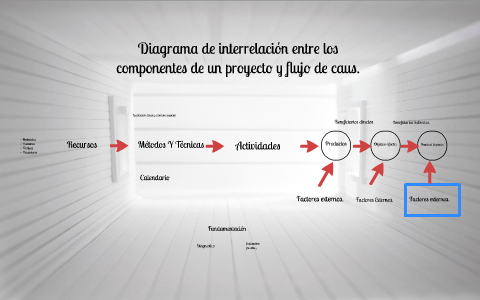 Diagrama de interrelación entre los componentes de un proyec by Guido ...
