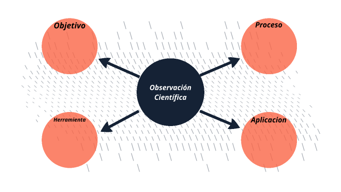 Observación científica by Saul GR on Prezi