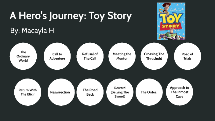 A Hero's Journey- Toy Story by Macayla Hines on Prezi