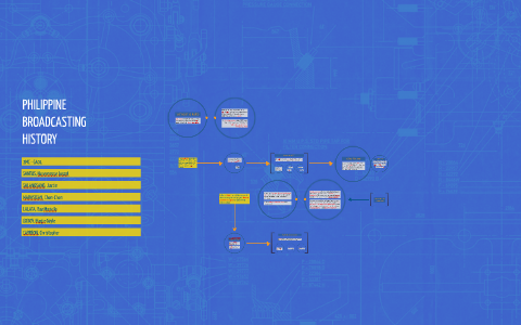 Philippine Broadcasting History: TV and Radio by Noreenesse Santos on Prezi