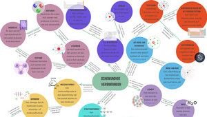 Conceptmap scheikunde by Lisa Telgen on Prezi Design