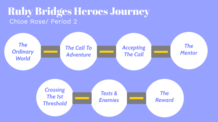Ruby Bridges Heroes Journey by Chloe Rose on Prezi