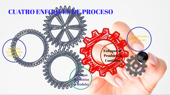 ENFOQUES DE PROCESO by Jessica Guerrero on Prezi
