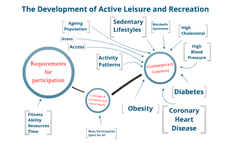 AS PE: The Development of Active Leisure and Recreation by Mill Hill ...