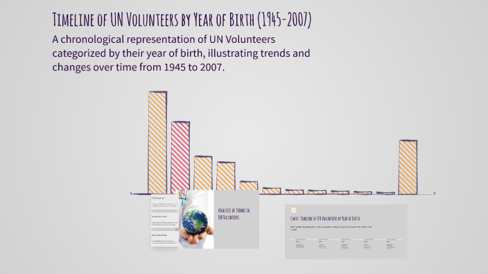 Timeline of UN Volunteers by Year of Birth (1945-2007) by Toily ...
