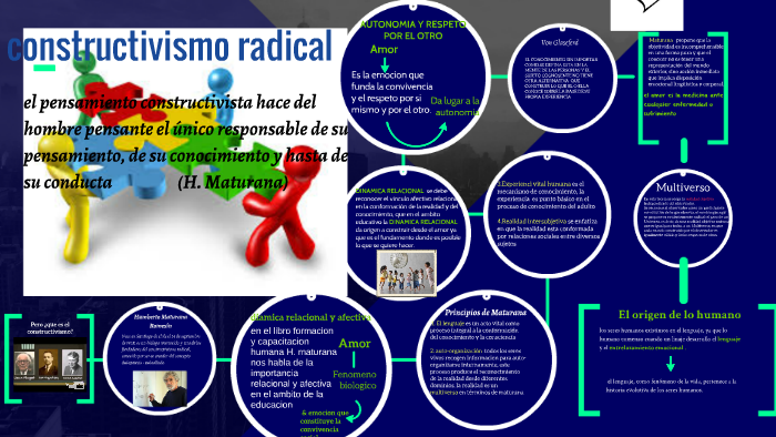 constructivismo radical by CARLOS ALBERTO VALENZUELA MARTINEZ on Prezi