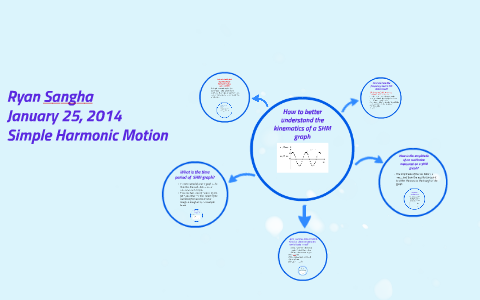 How to better understand a SHM graph by Ryan Sangha on Prezi
