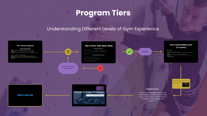 Program Tiers: Exploring Fitness Levels by Merick Evans on Prezi