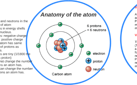 Anatomy of the atom by chris wong on Prezi