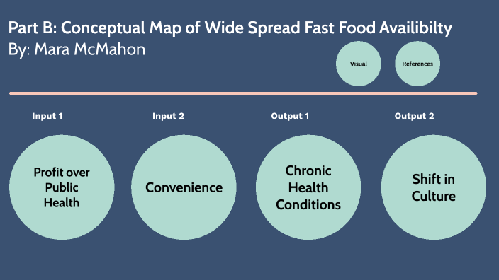 Part B- Widespread Fast Food Availability by Mara Mcmahon on Prezi