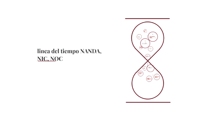 linea del tiempo NANDA, NIC, NOC by Trevi Ruiz on Prezi