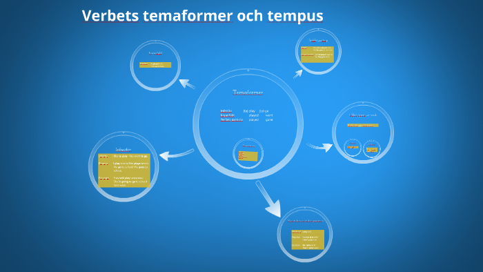 Verbets temaformer och tempus by Åsa Lindgren on Prezi