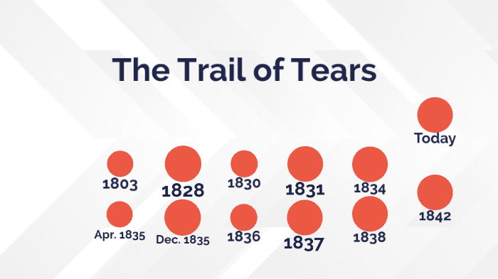 Trail of Tears Timeline - Reed Grayner by Reed Grayner on Prezi