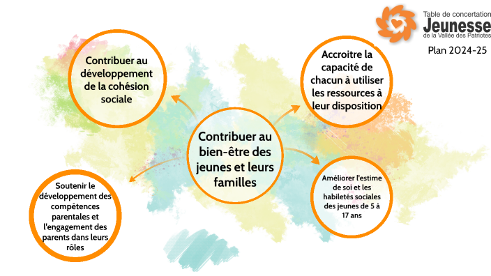 Plan d'action table jeunesse by Amélie Favreau on Prezi