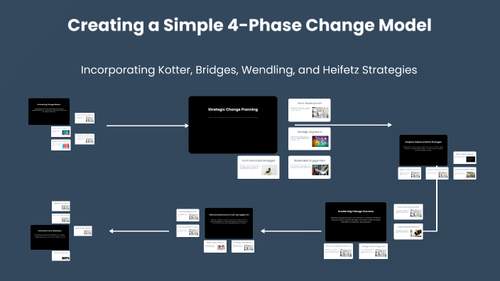 Effective Change Management Model by Bill Braswell on Prezi