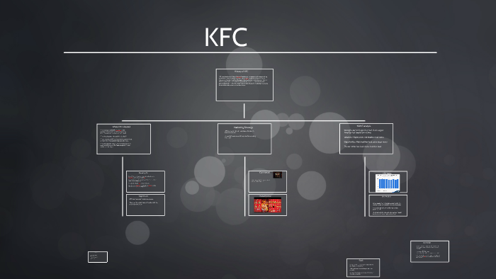 History of KFC by Ethan Itterly on Prezi