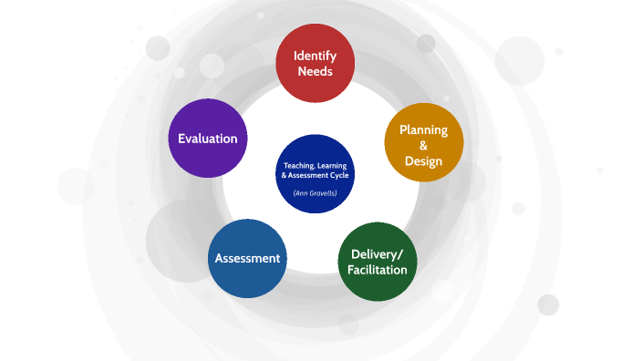 TLA Cycle by Katharine Levy on Prezi