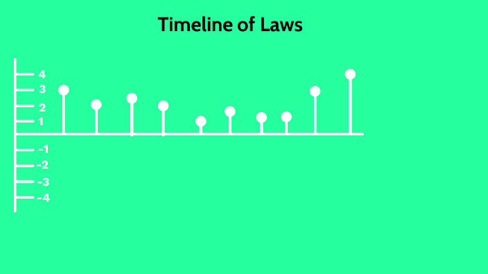 Timeline of Laws by Theodore Mukhatee on Prezi