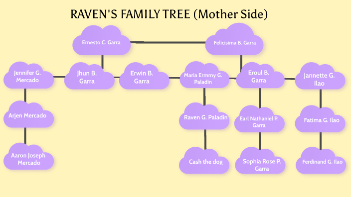Family tree by raven paladin on Prezi