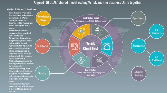 Verisk Glocal Model by stephen garland on Prezi