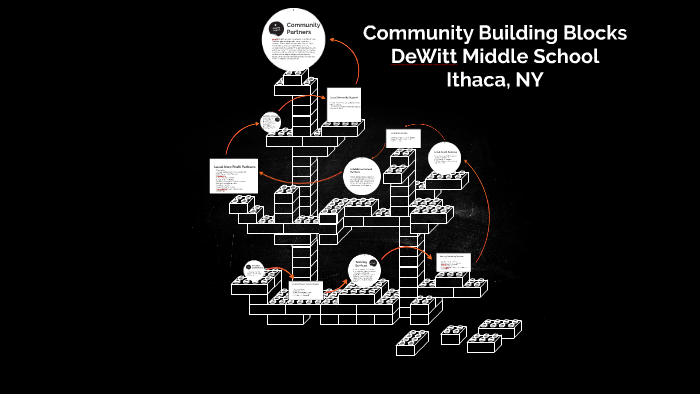 Community Building Blocks by Kristin Herman on Prezi