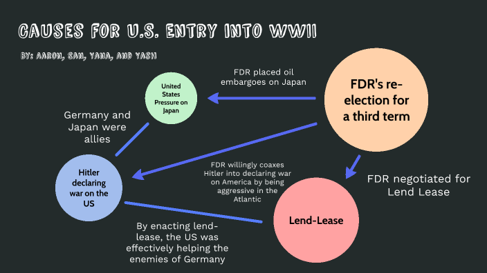 World War II Concept Map by Yana Padte on Prezi