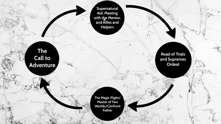 Theseus - Hero's Journey by Emerson Fletcher on Prezi