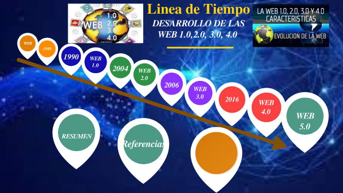 Linea de Tiempo Desarrollo de las Web 1.0 2.0 3.0 4.0 by Nancy Arias on ...
