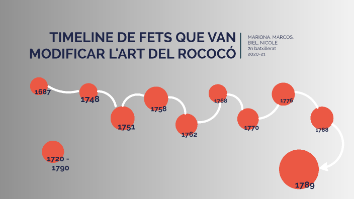 El Rococó - TIMELINE by mariona mateu on Prezi