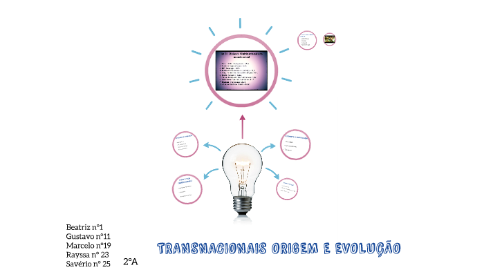 O que é uma transnacional? by Rayssa Almeida