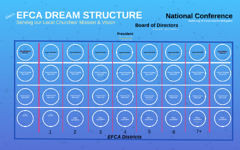 EFCA Dream Structure by Glen Schrieber on Prezi