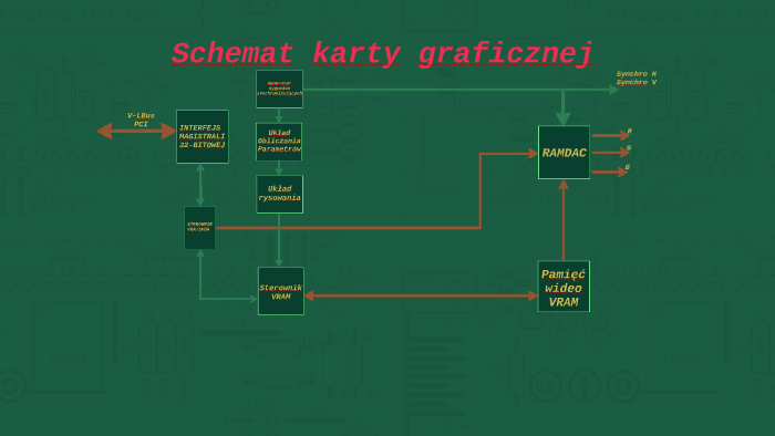Schemat karty graficznej by Aleks Wróbel on Prezi