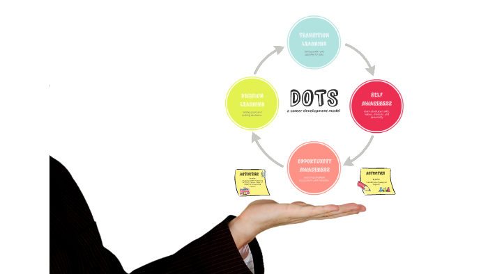 DOTS: A Career Development Model by Verine Diella on Prezi