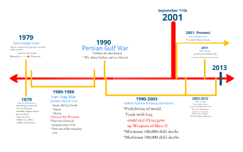 Middle East Conflict Timeline by John Feitshans on Prezi