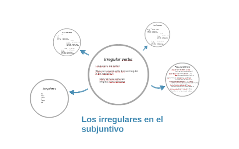 NH: Los Irregulares en el subjuntivo by Señorita Rerko on Prezi